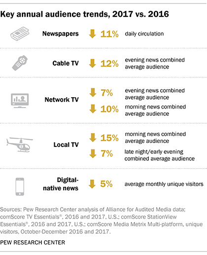 5 facts about the state of the news media in 2017 | Pew Research Center