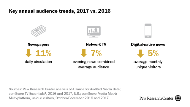 5 facts about the state of the news media in 2017 | Pew Research Center