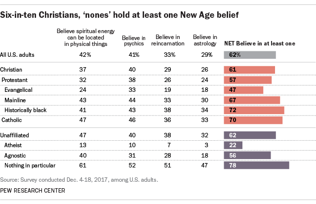 ‘New Age’ beliefs common among religious, nonreligious Americans | Pew ...
