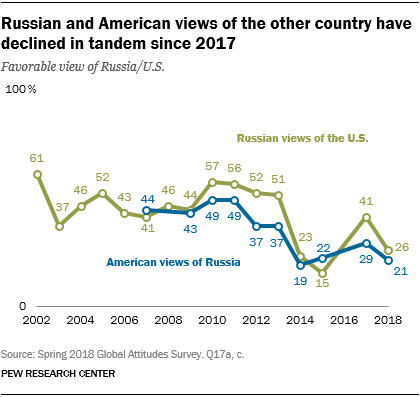 6 charts on how Russians, Americans see each other | Pew Research Center