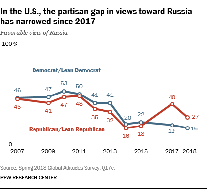 6 charts on how Russians, Americans see each other | Pew Research Center