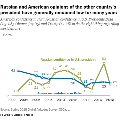 6 charts on how Russians, Americans see each other | Pew Research Center