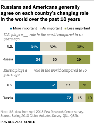 6 charts on how Russians, Americans see each other | Pew Research Center
