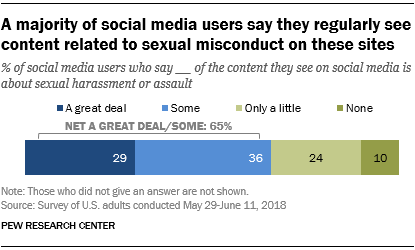 How social media users have discussed sexual harassment since #MeToo ...