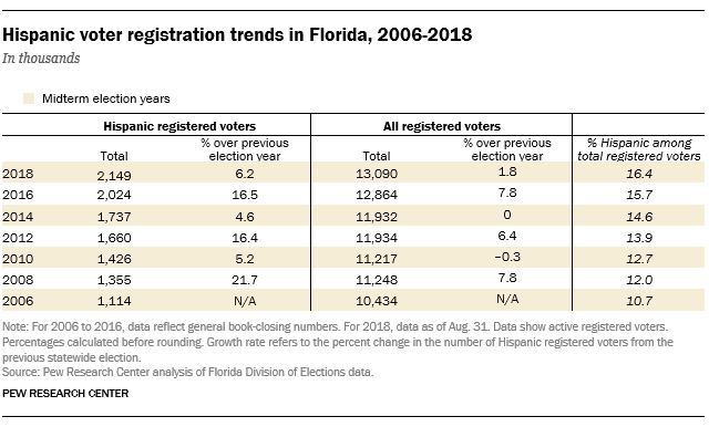 Hispanic voter registration rises in Florida | Pew Research Center