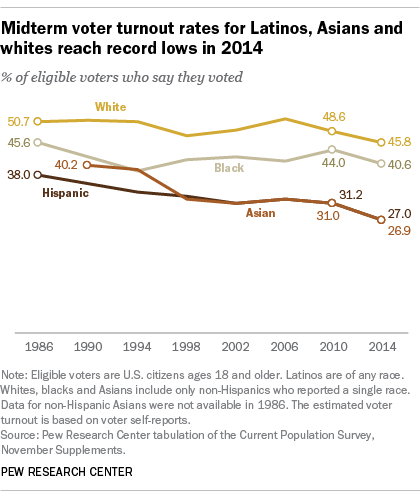 Key facts about Latinos in 2018 midterms | Pew Research Center