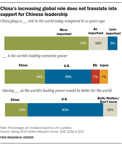 5 charts on global views of China | Pew Research Center