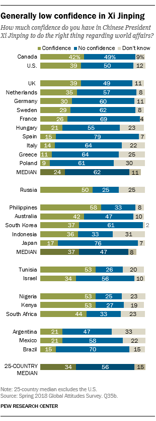 5 charts on global views of China | Pew Research Center
