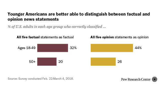 Younger Americans better at telling factual news statements from ...