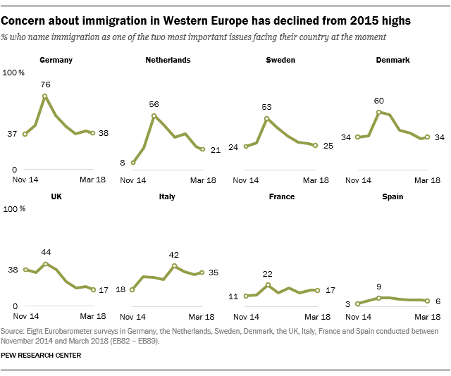 Immigration concerns fall in Western Europe, but most say newcomers ...