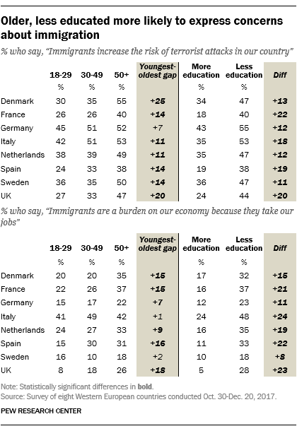 Immigration concerns fall in Western Europe, but most say newcomers ...