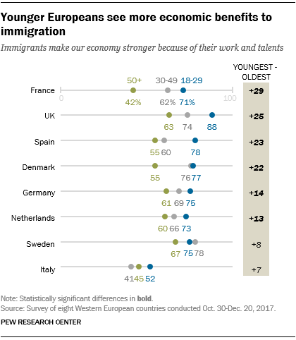 Younger Western Europeans more progressive in social, political views ...