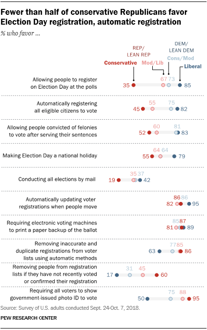 GOP conservatives are least supportive of making voting easy for ...