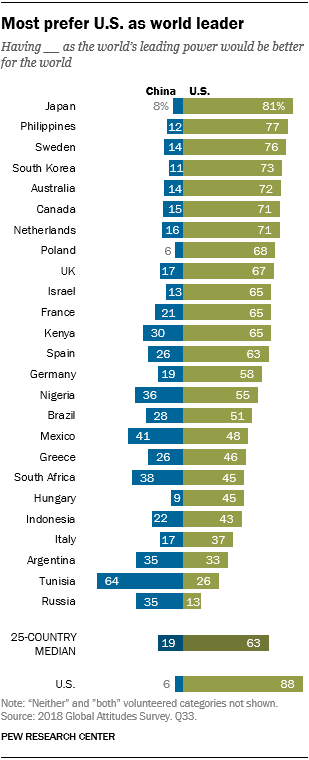 How the world sees the U.S. and Trump in 2018 in 9 charts | Pew ...