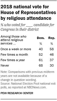 How religious groups voted in the 2018 midterms | Pew Research Center