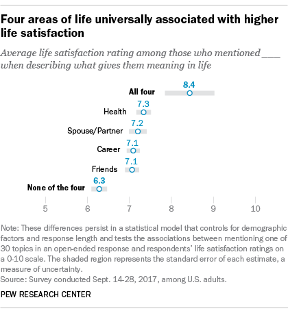 Life satisfaction and where Americans find meaning | Pew Research Center