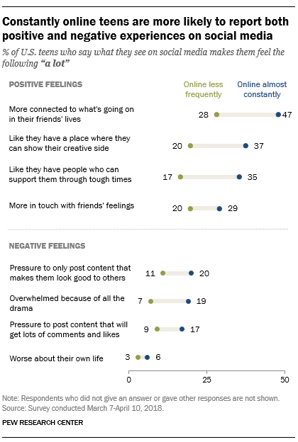 Constantly online teens just as likely as peers to socialize offline ...
