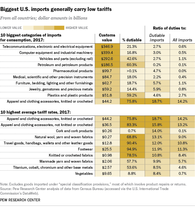 U.S. tariffs vary widely between products, source countries | Pew ...