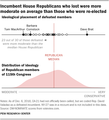 House Republicans who lost re-election were more moderate than winners ...