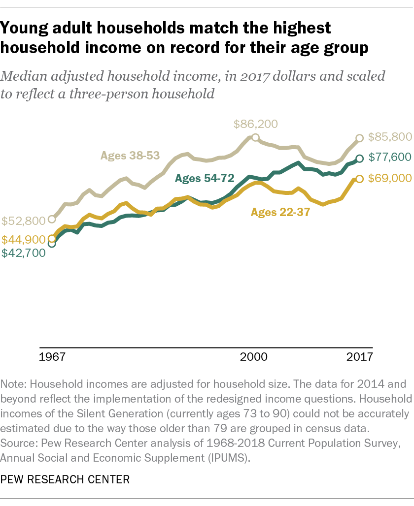 Millennial households earn more than young adult households did in the ...