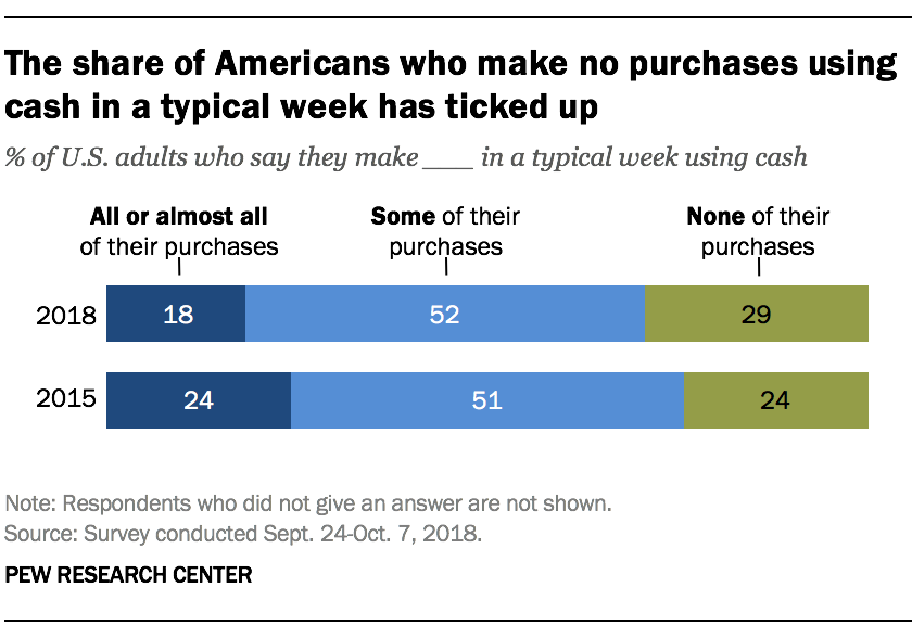 More Americans do not use cash in a typical week | Pew Research Center