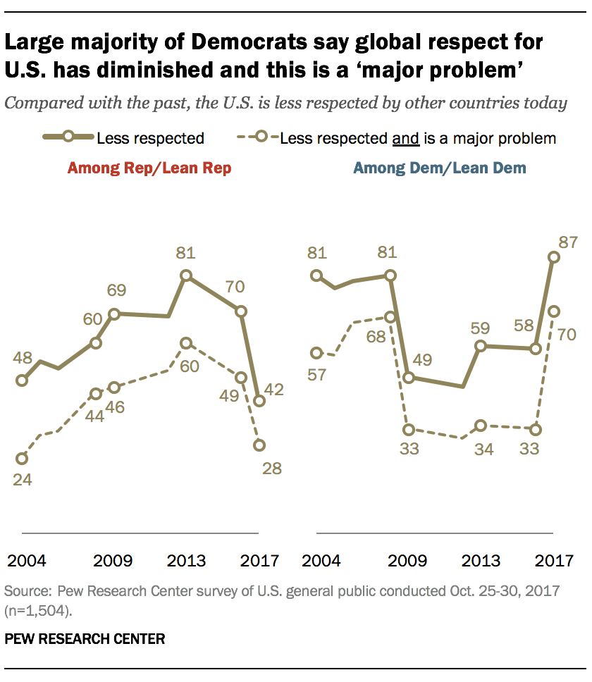 Foreign affairs experts, U.S. public agree: America is less respected ...