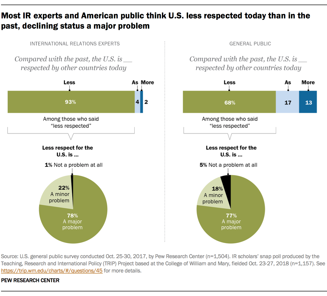Foreign affairs experts, U.S. public agree: America is less respected ...