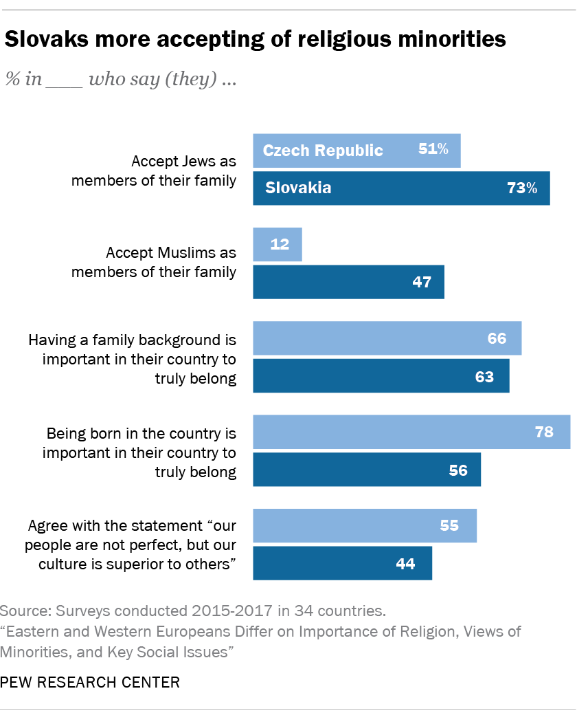 How Czechs and Slovaks differ religiously | Pew Research Center