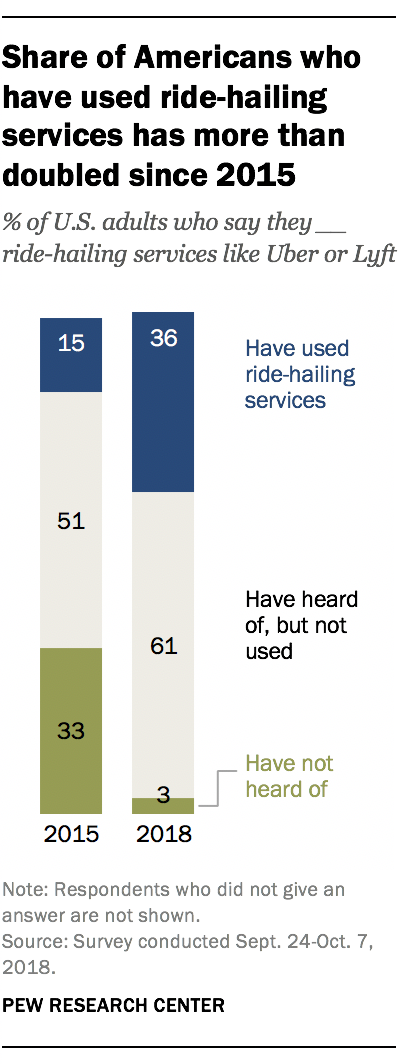 More Americans are using ride-hailing apps | Pew Research Center