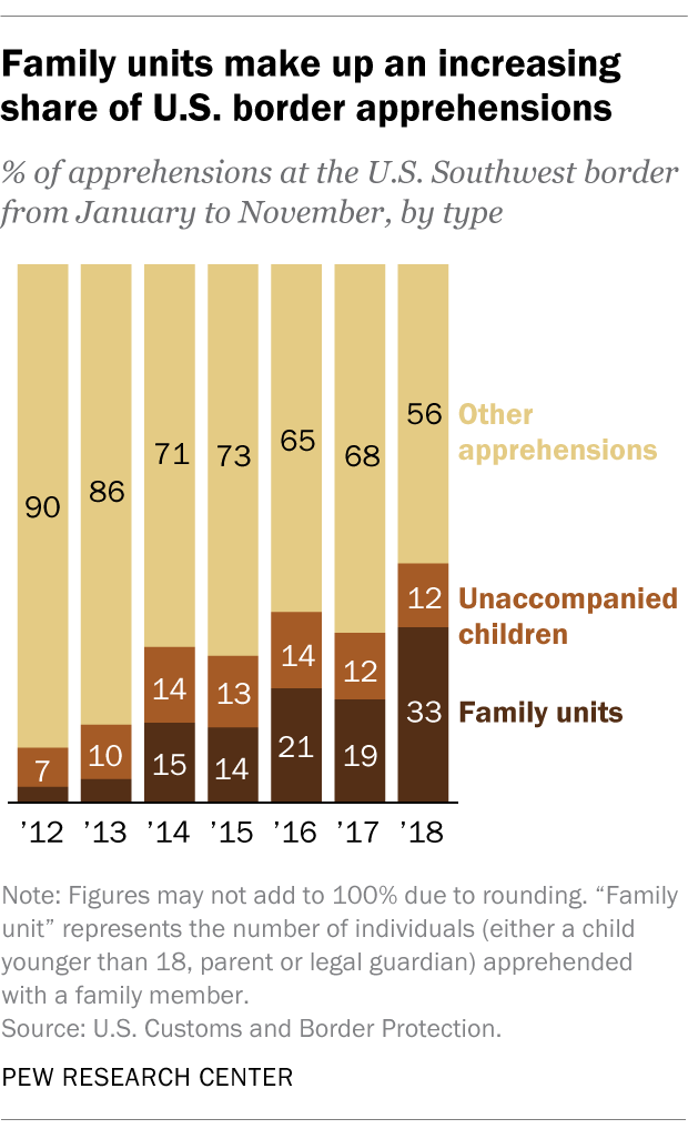 U.S.-Mexico border apprehensions increased in 2018 | Pew Research Center