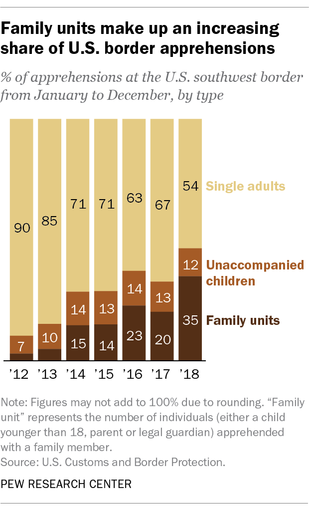 U.S.-Mexico border apprehensions increased in 2018 | Pew Research Center