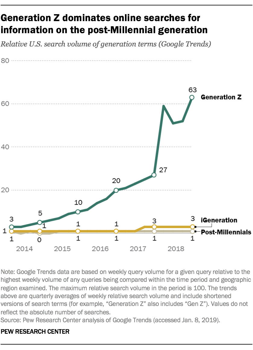 Where Millennials end and Generation Z begins | Pew Research Center