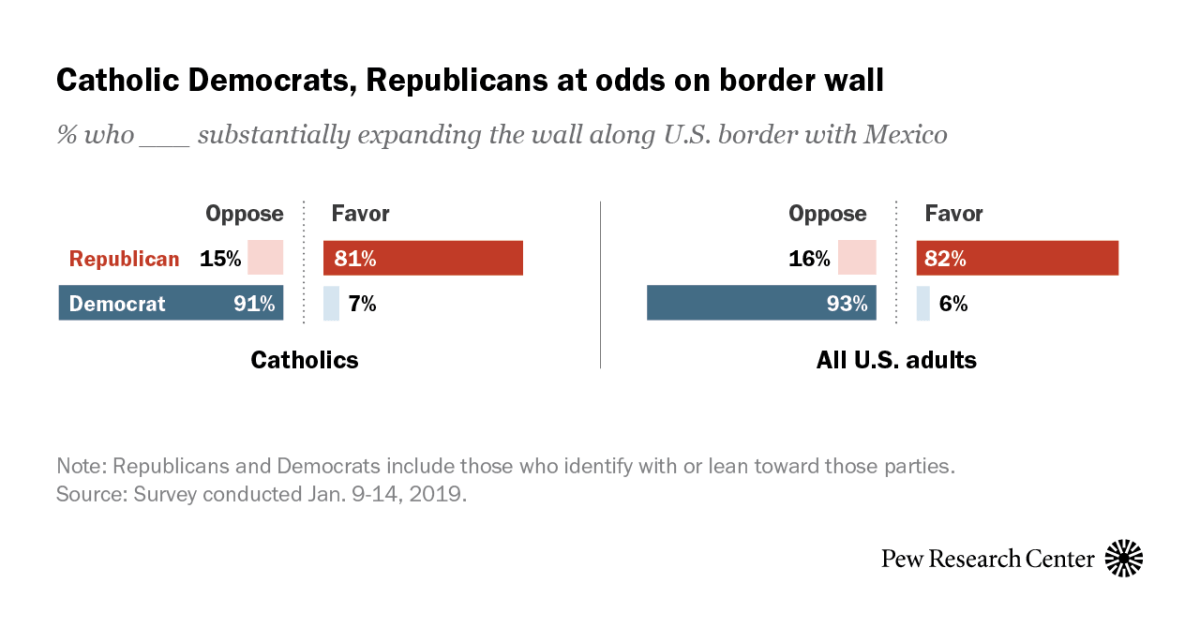Like Americans overall, U.S. Catholics are sharply divided by party ...