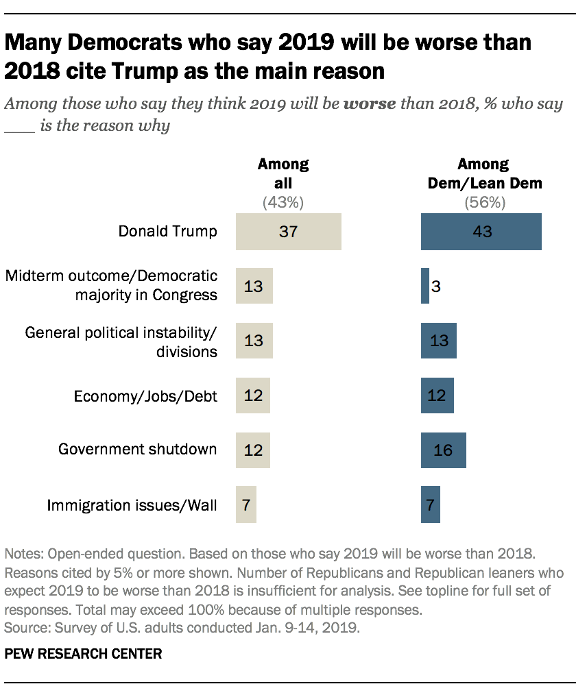Republicans, Democrats less optimistic about 2019 than they were about ...