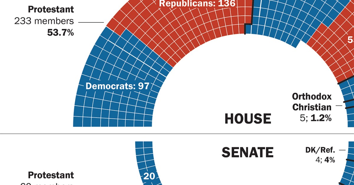 5 facts about the religious makeup of Congress | Pew Research Center