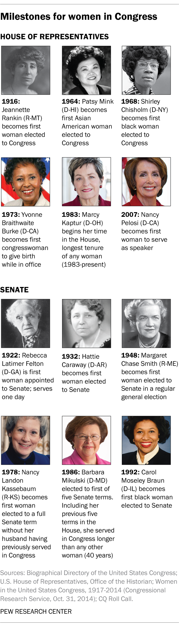 A record number of women are serving in the 117th Congress | Pew ...
