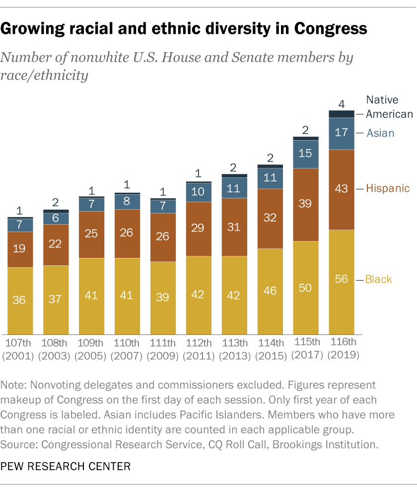 116th Congress is most racially, ethnically diverse ever | Pew Research ...