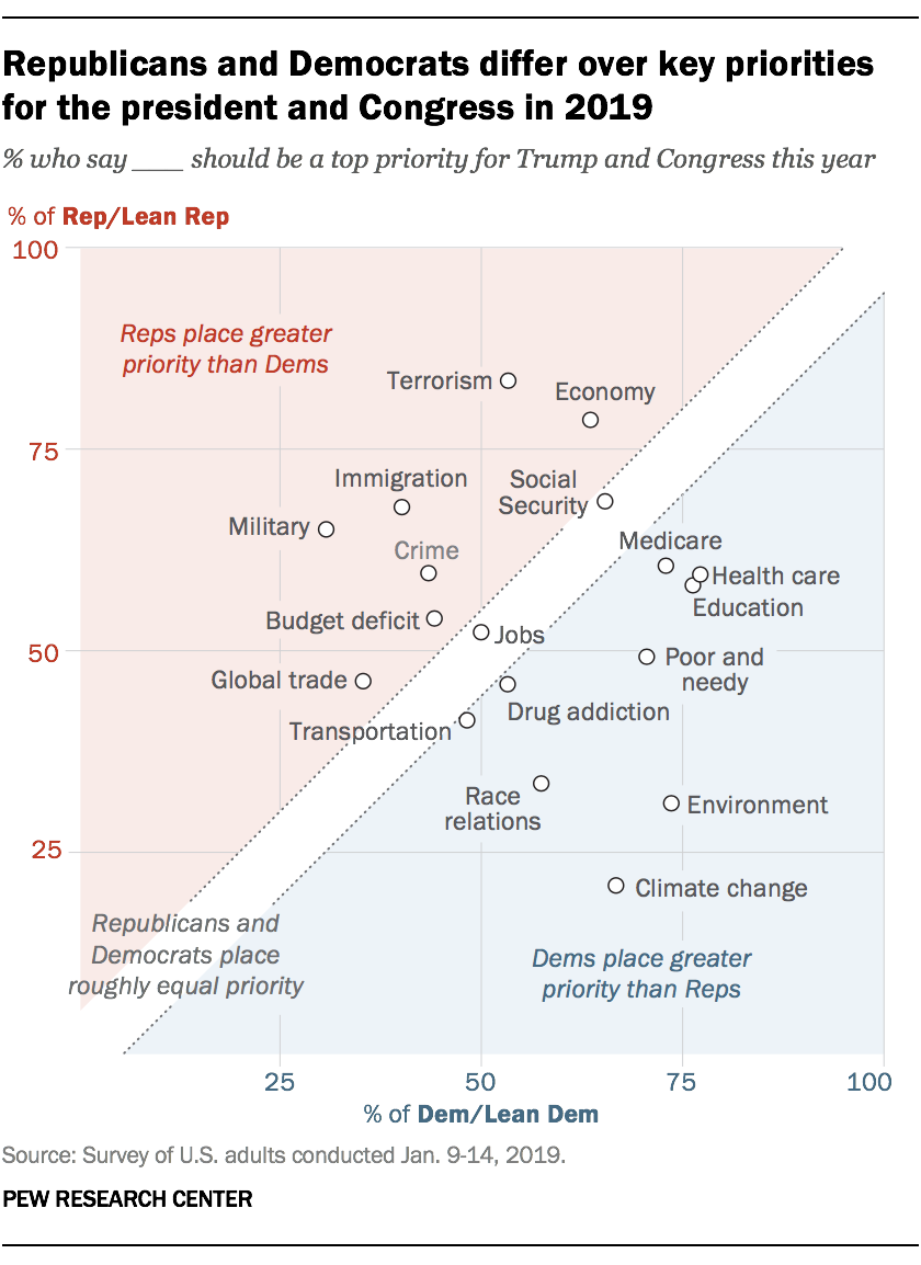 Republicans, Democrats grow further apart on top priorities for the ...