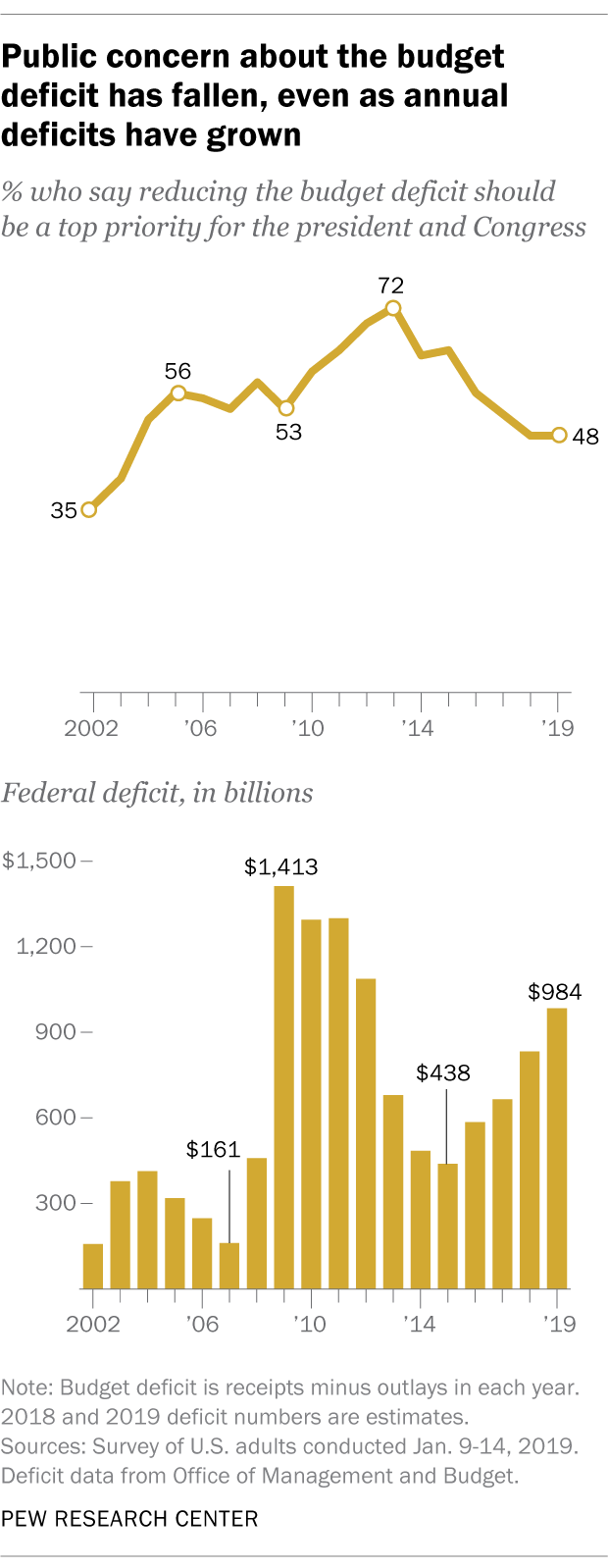 Fewer Americans see reducing the deficit as a top policy priority | Pew ...