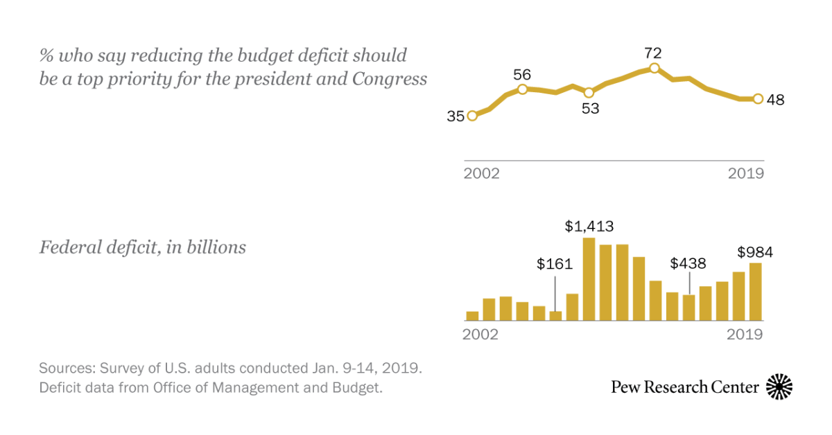 Fewer Americans see reducing the deficit as a top policy priority | Pew ...