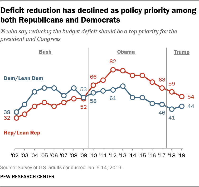 Fewer Americans see reducing the deficit as a top policy priority | Pew ...