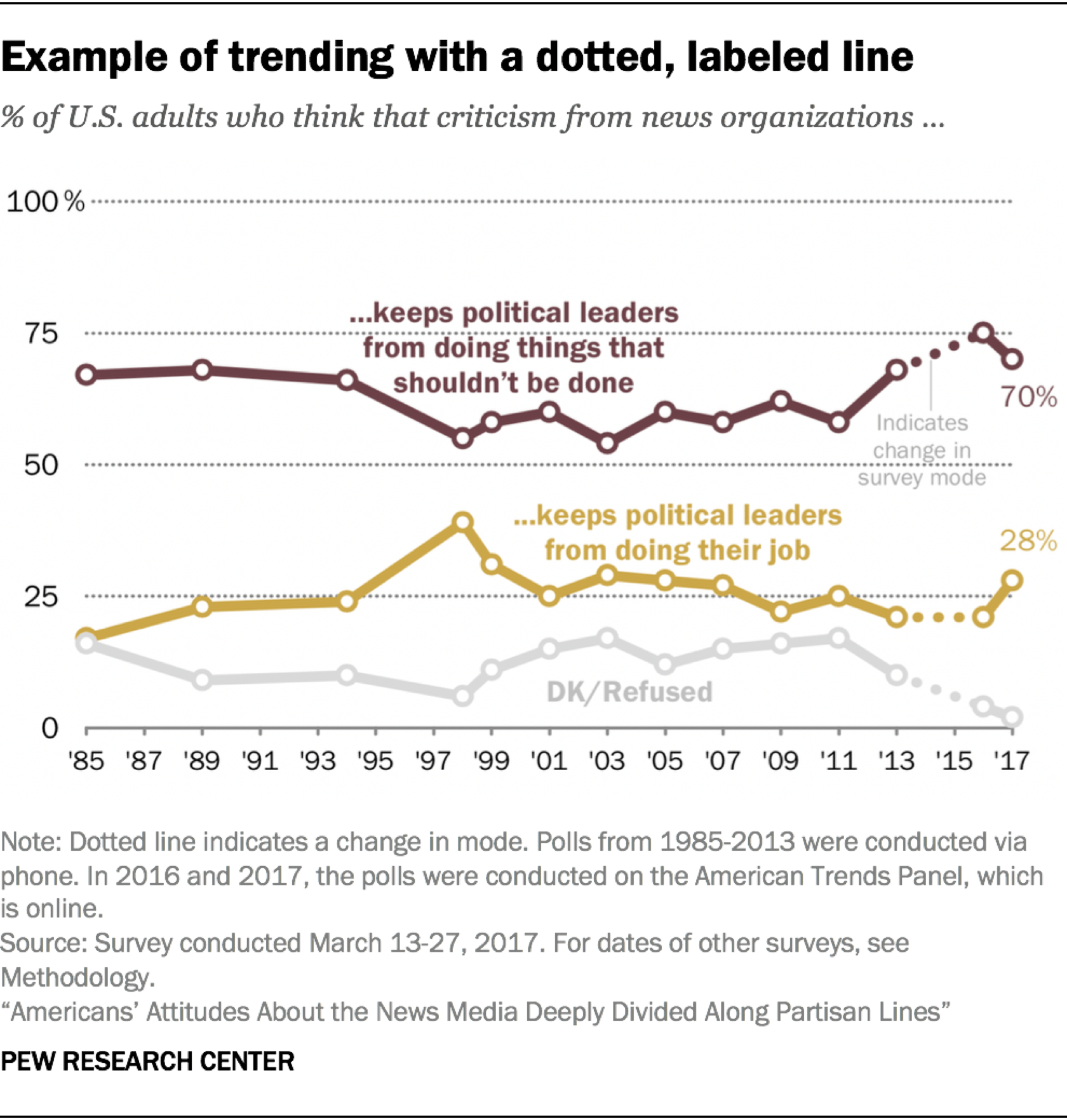 What shifting to online polling means for our long-term phone survey ...