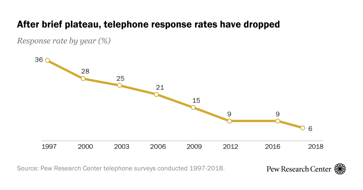 Phone survey response rates decline again | Pew Research Center