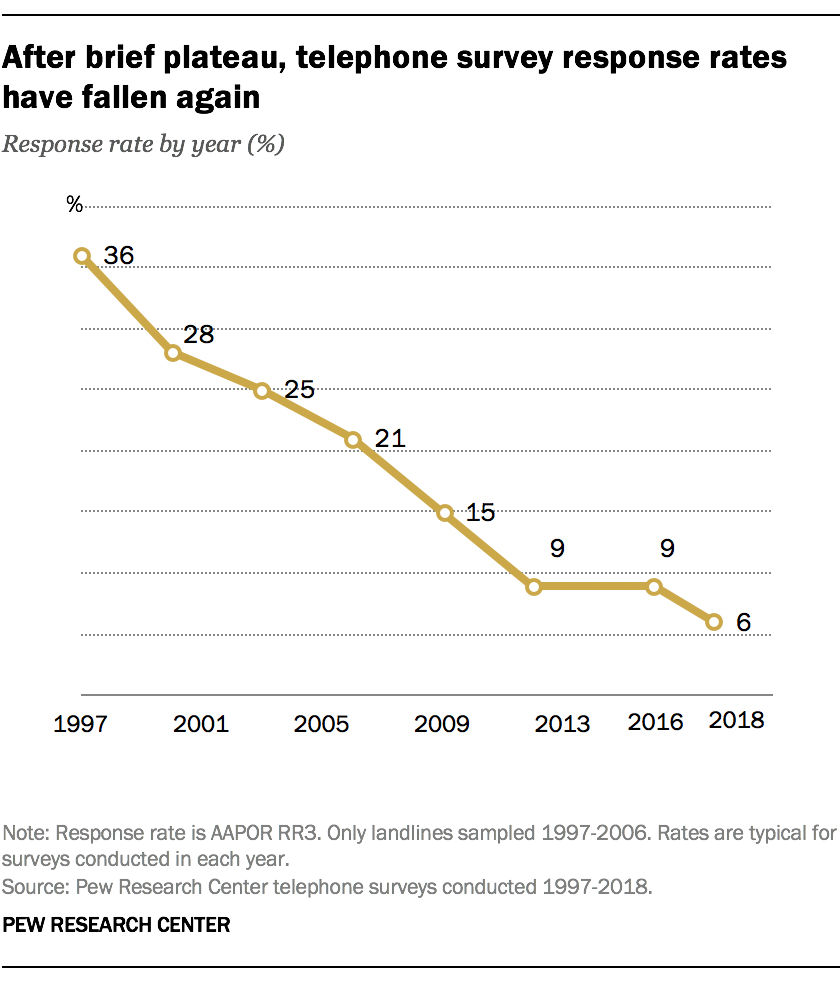Phone survey response rates decline again | Pew Research Center