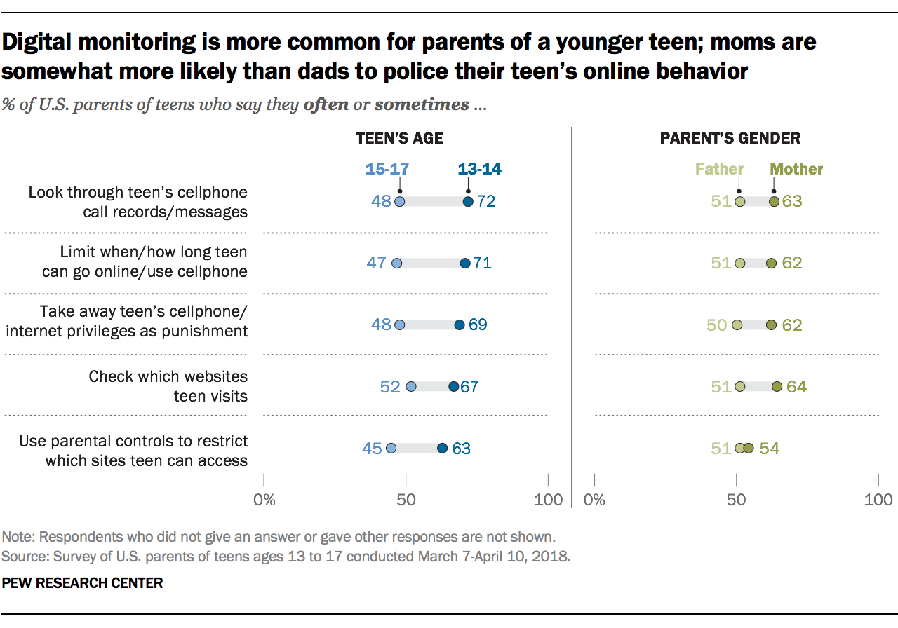 How parents manage teens’ digital technology use | Pew Research Center