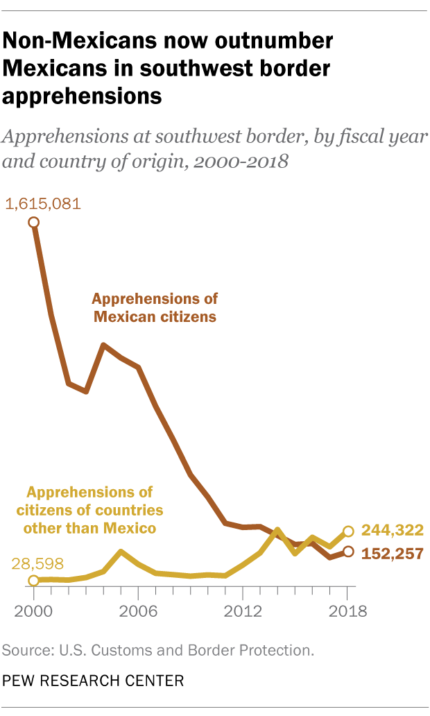 Illegal immigration from Mexico: What we know | Pew Research Center
