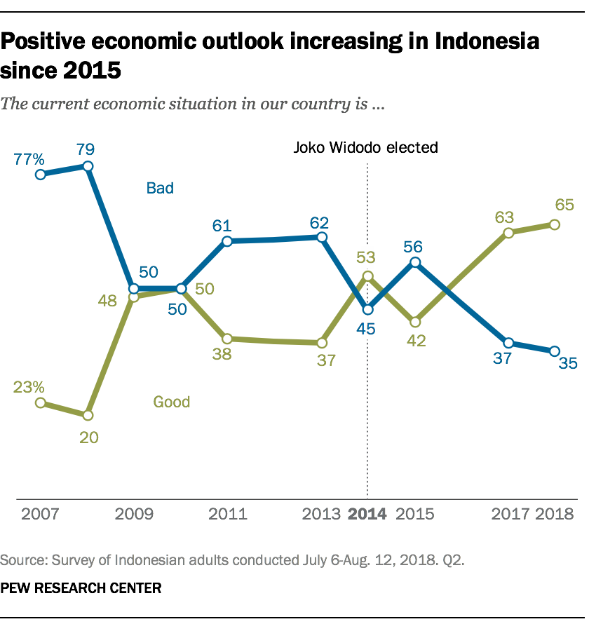 Indonesians optimistic about the country’s democracy, economy | Pew ...