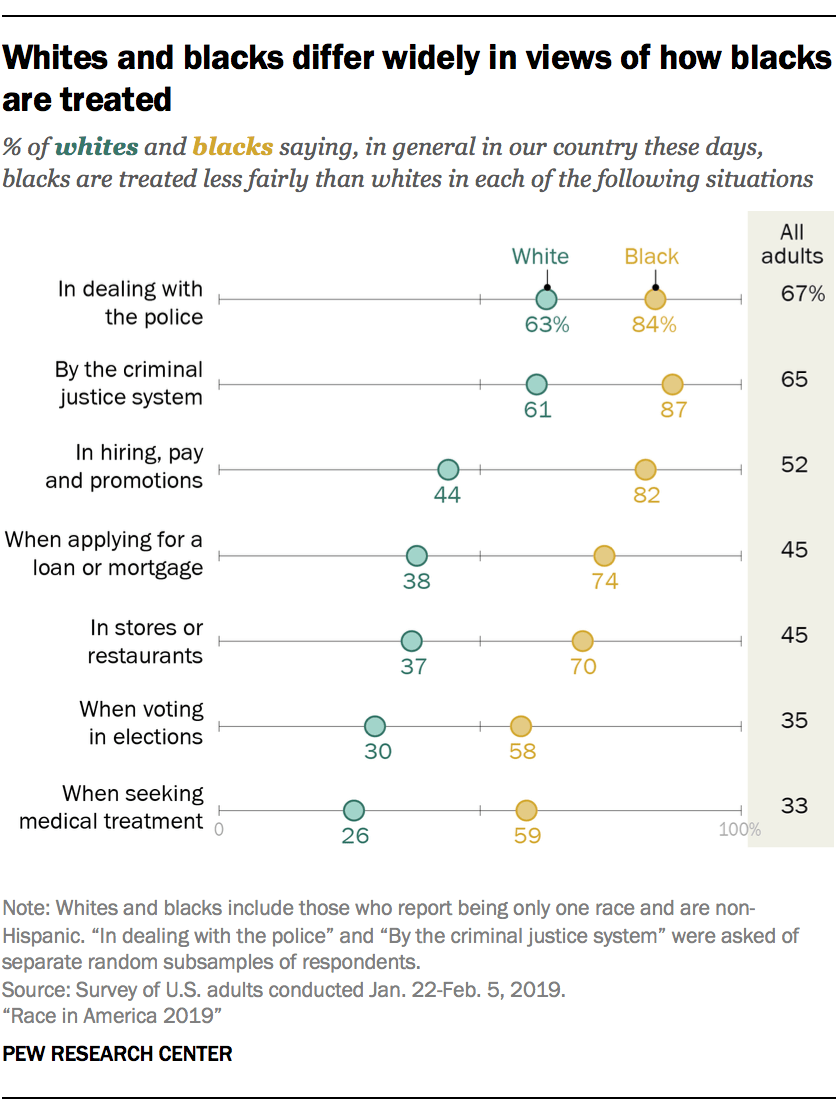 How Americans see race in 2019: Key findings | Pew Research Center