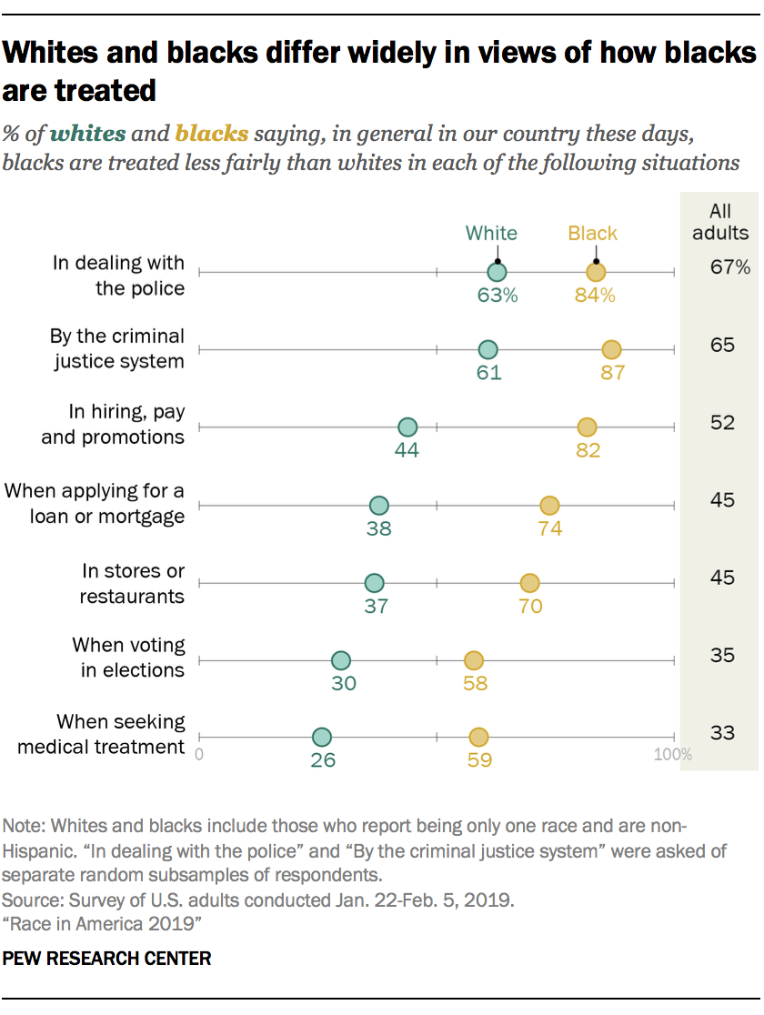 How Americans see race in 2019: Key findings | Pew Research Center