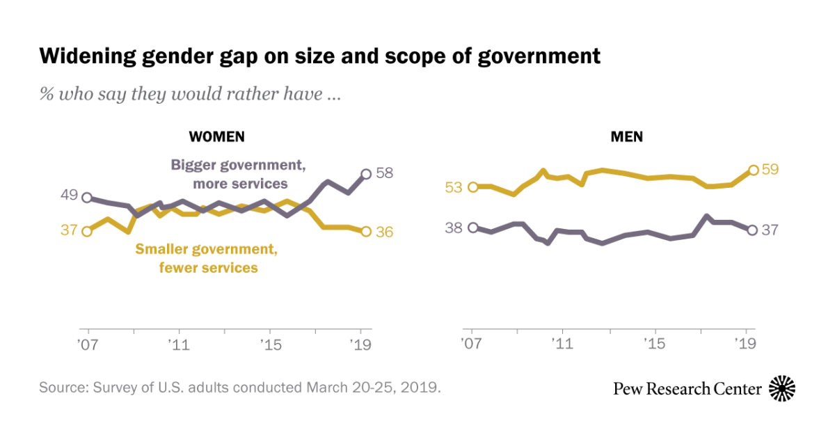 Gender gap widens in views of government’s role, Trump | Pew Research ...